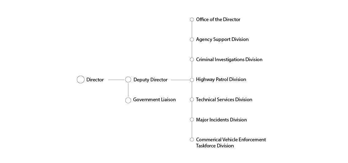 Organization | Department of Public Safety